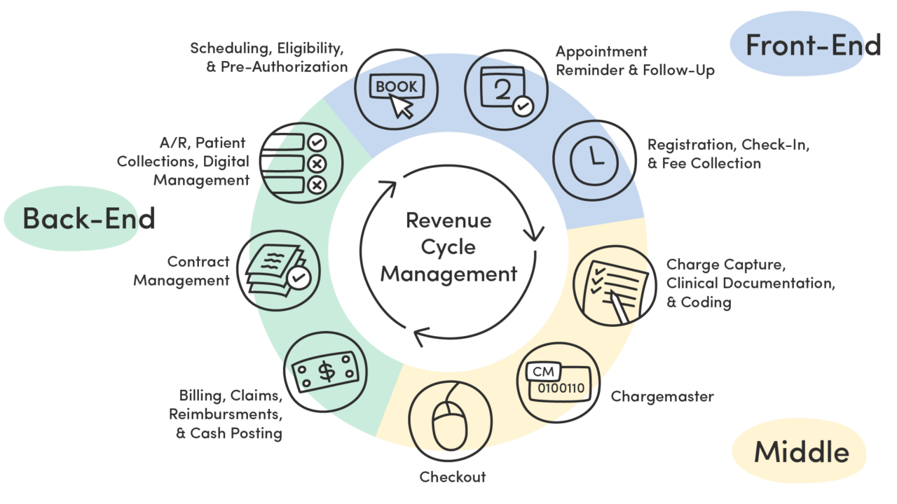 Revenue Integrity and Healthcare | Avelead